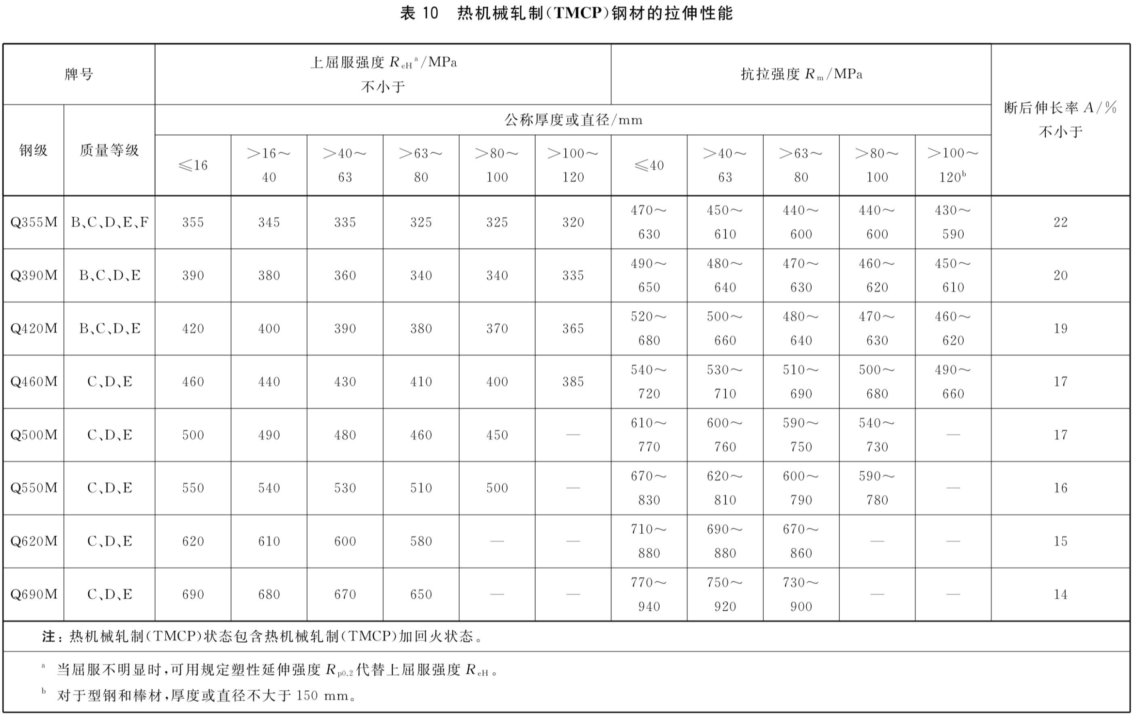 低合金高强度结构钢(摘自GB/T 1591) | 结构钢 | 机械工程材料(金属)